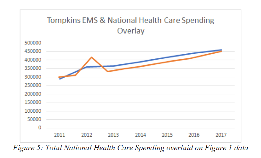 TOMPKINS EMS & NATIONAL HEALTH CARE SPENDING OVERLAY - The Ithaca Voice